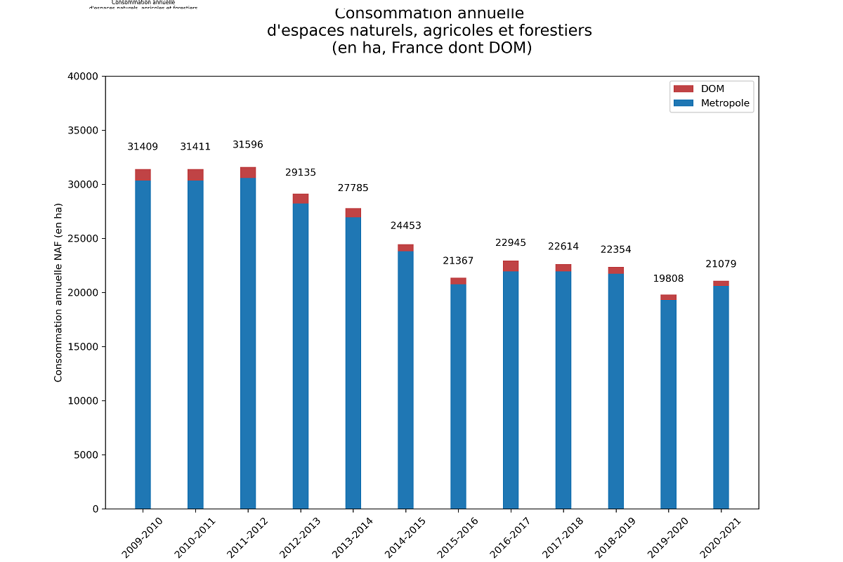 Portail de l'artificialisation des sols | Portail de l'artificialisation